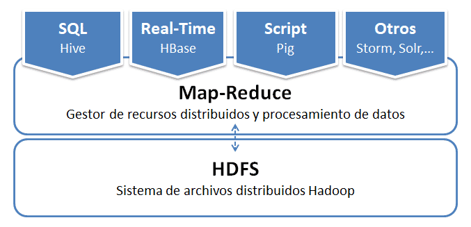 Apache Hadoop - Diego Calvo