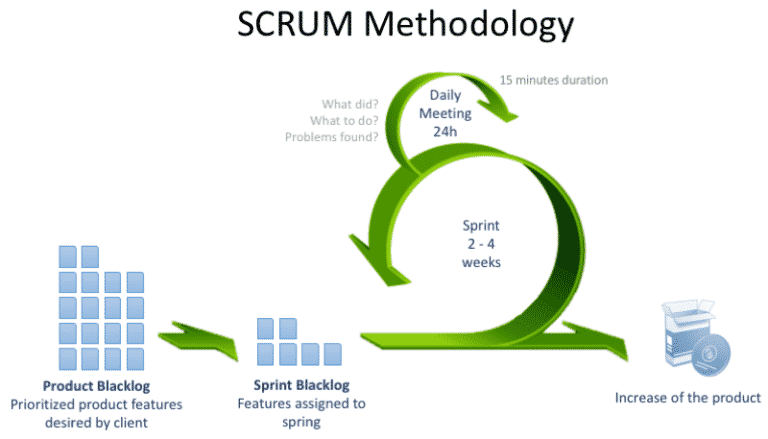SCRUM Methodology (Agile methodology) - Diego Calvo