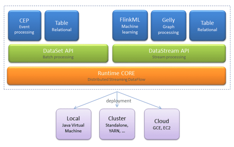 Apache Flink (batch & streaming processing) - Diego Calvo Apache Flink (batch & streaming processing) - Diego Calvo
